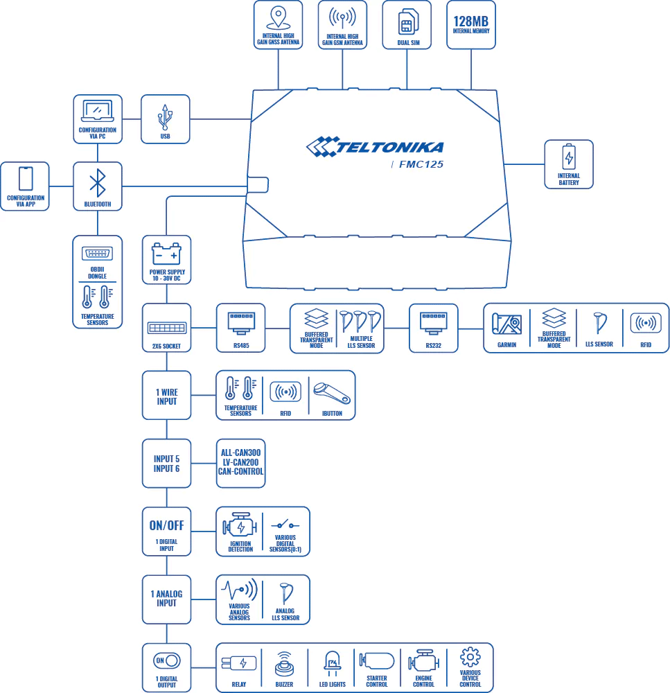 ردیاب خودرو Teltonika FMC125 - ردیاب خودرو kinggps
